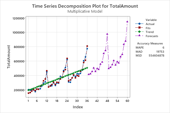 Maximize Nonprofit Donations with Minitab
